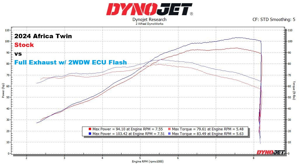 2WDW 2024+ Honda Africa Twin Mail In ECU Flashing Service – 2 Wheel ...