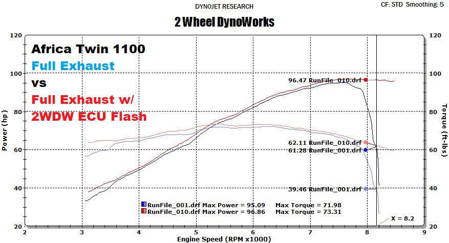 2WDW 2020-2023 Honda Africa Twin 1100 Mail In ECU Flashing Service – 2 ...